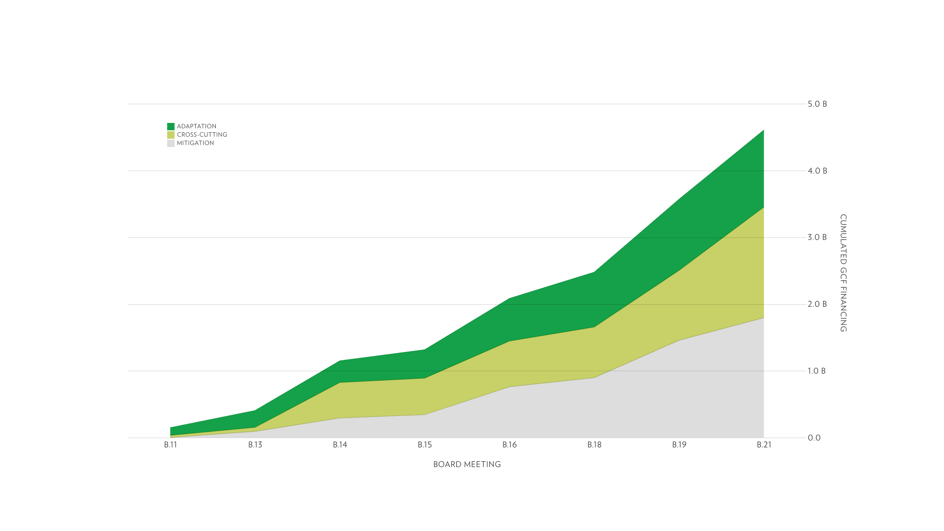 Adaptation planning support helps countries weather climate change